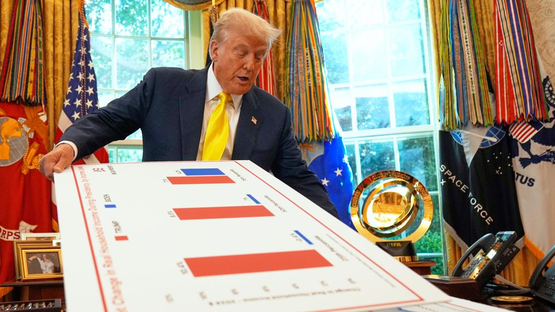 Trump faces approval challenges on economy and immigration | wkyc.com