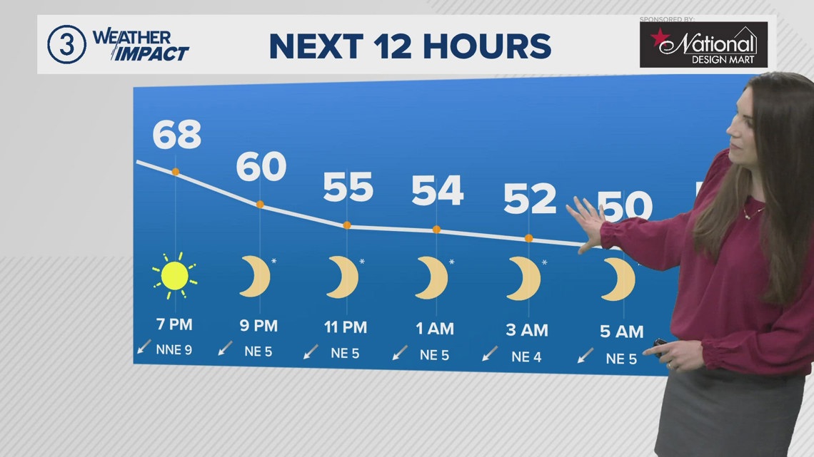 Cleveland area weather forecast: Back to sun for Tuesday | wkyc.com