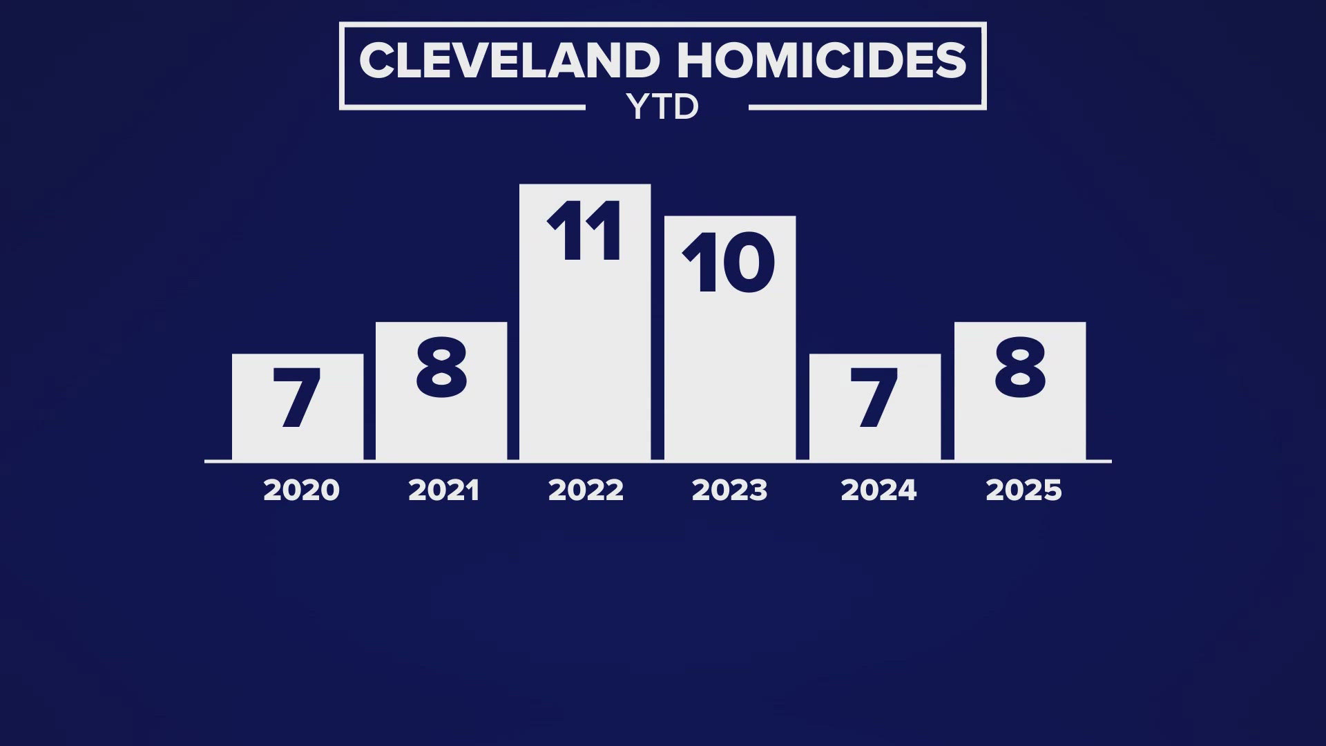 Cleveland police investigating 8 homicides so far in 2025 | wkyc.com