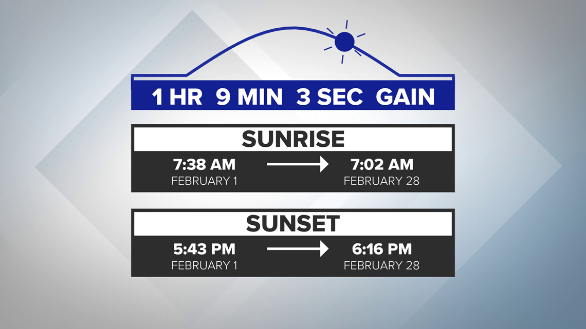 How much daylight will we add in February across the USA? | wkyc.com