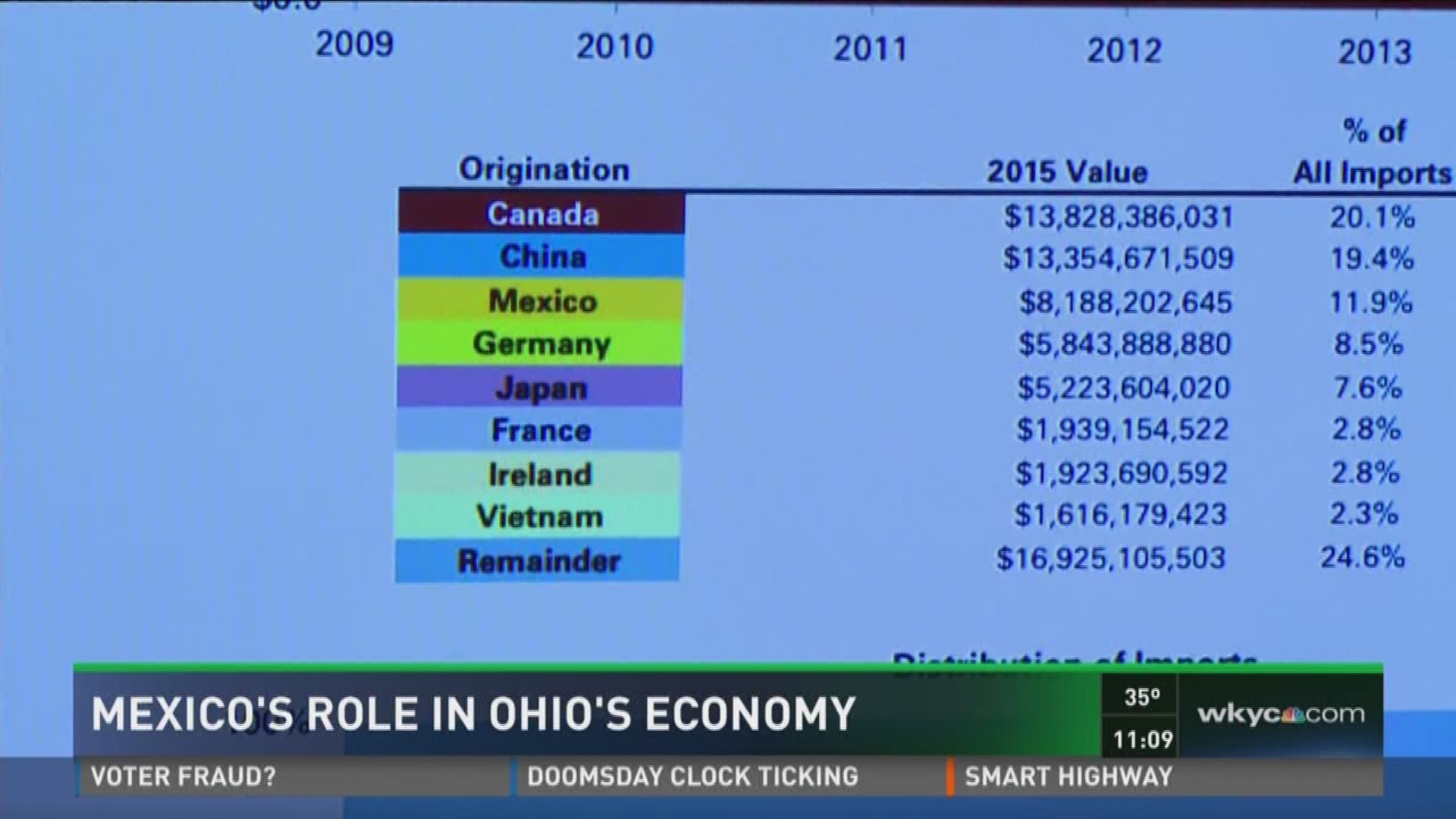 How Mexico impacts Ohio's economy | wkyc.com