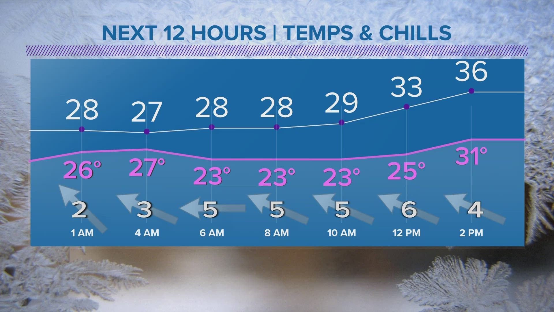 Cleveland Weather: Temps fall back as the clock springs forward | wkyc.com