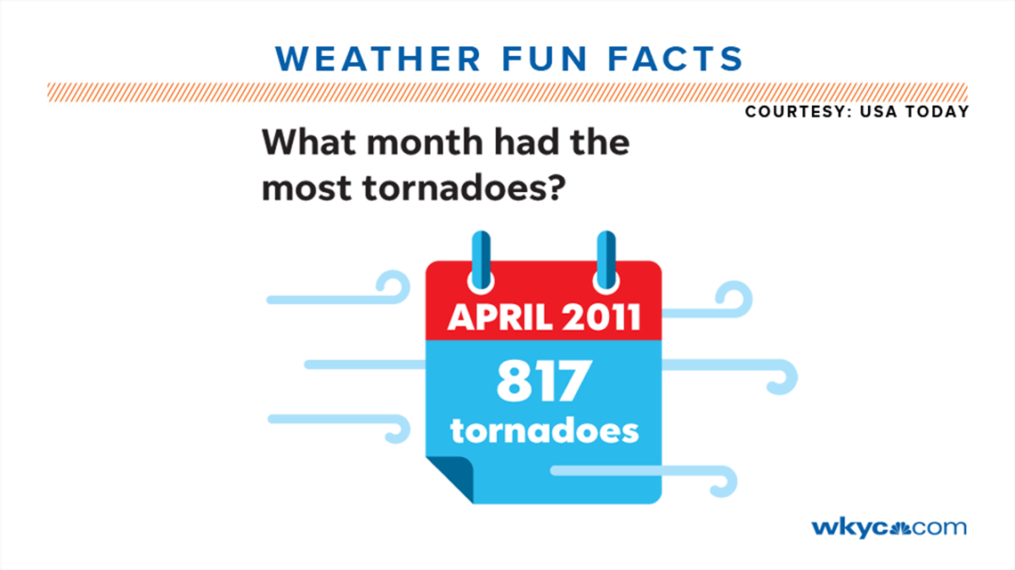 Weather Fun Facts | Interesting tidbits about the weather | wkyc.com
