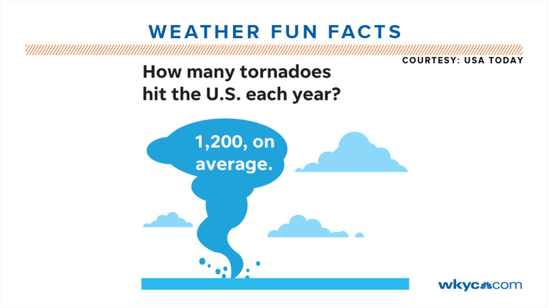 Weather Fun Facts | Interesting tidbits about the weather | wkyc.com