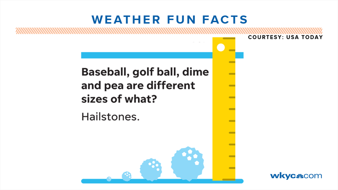 Weather Fun Facts | Interesting tidbits about the weather | wkyc.com