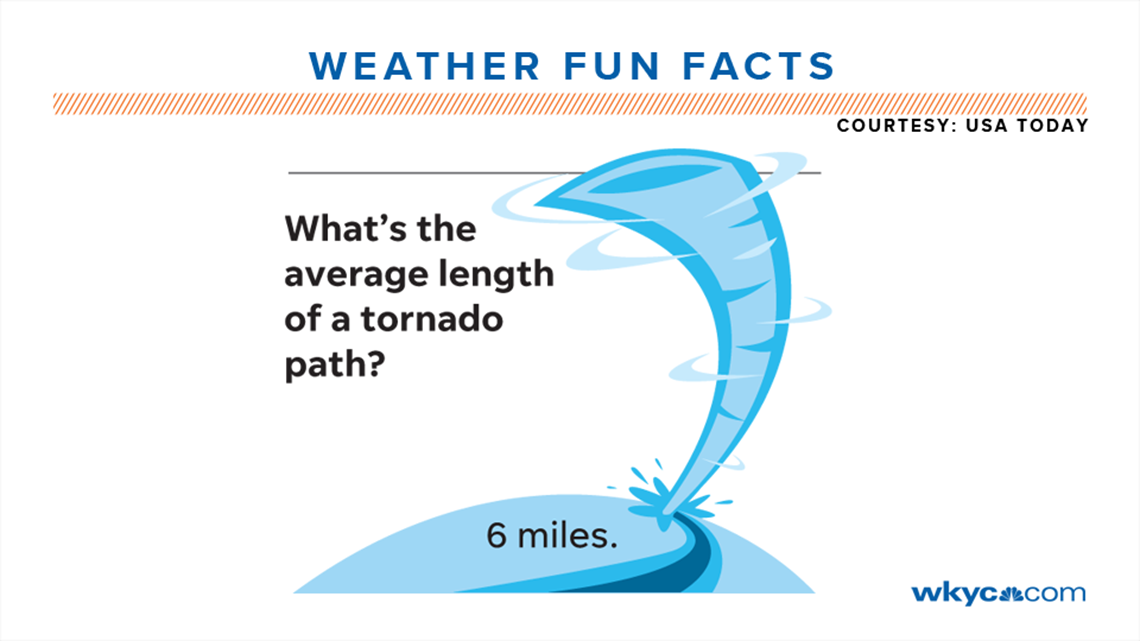 Weather Fun Facts | Interesting tidbits about the weather | wkyc.com
