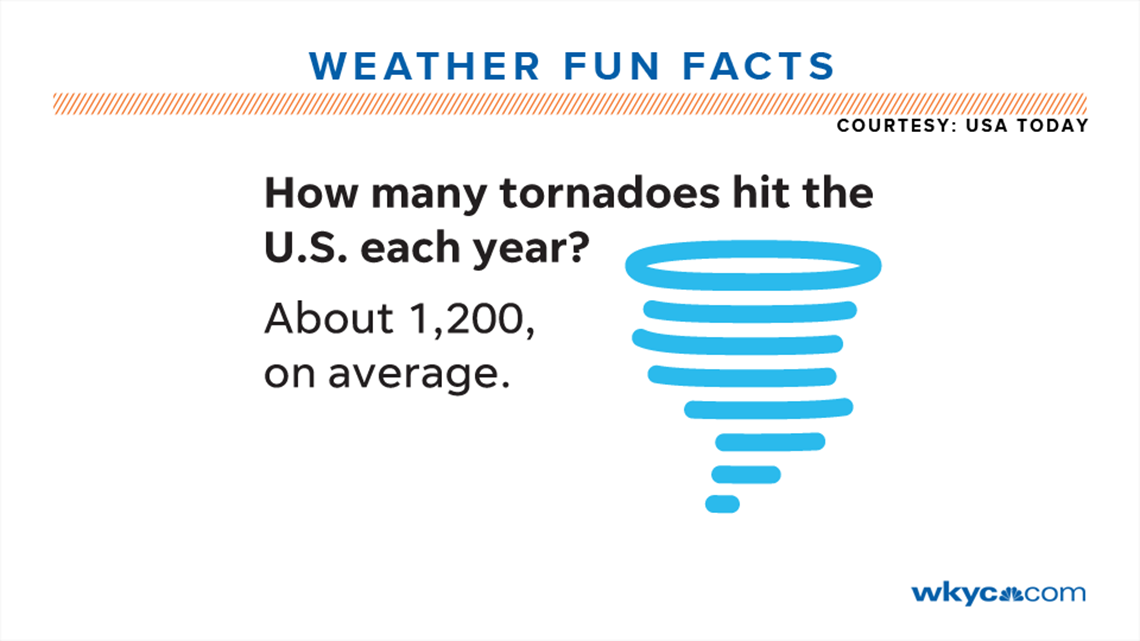 Weather Fun Facts | Interesting tidbits about the weather | wkyc.com
