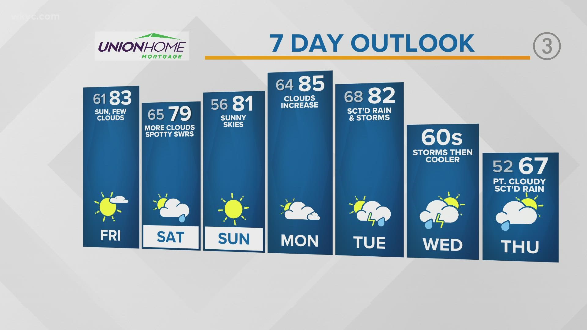 Cleveland weather: Dry heat to remain well into next week | wkyc.com