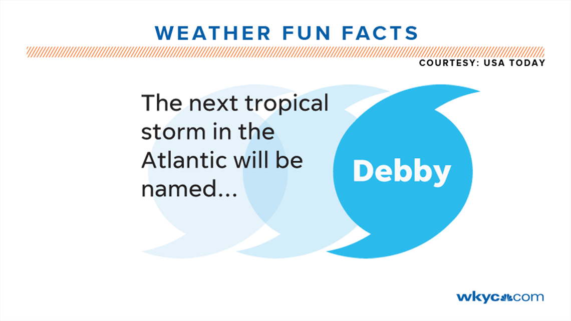 Weather Fun Facts | Interesting tidbits about the weather | wkyc.com