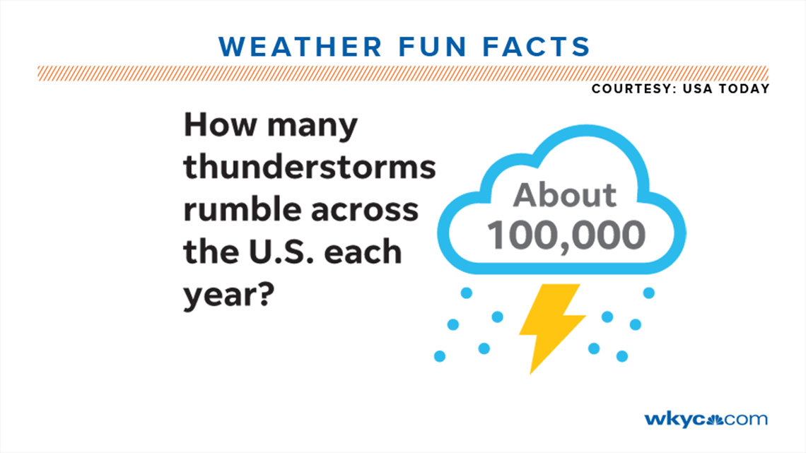 Weather Fun Facts | Interesting tidbits about the weather | wkyc.com