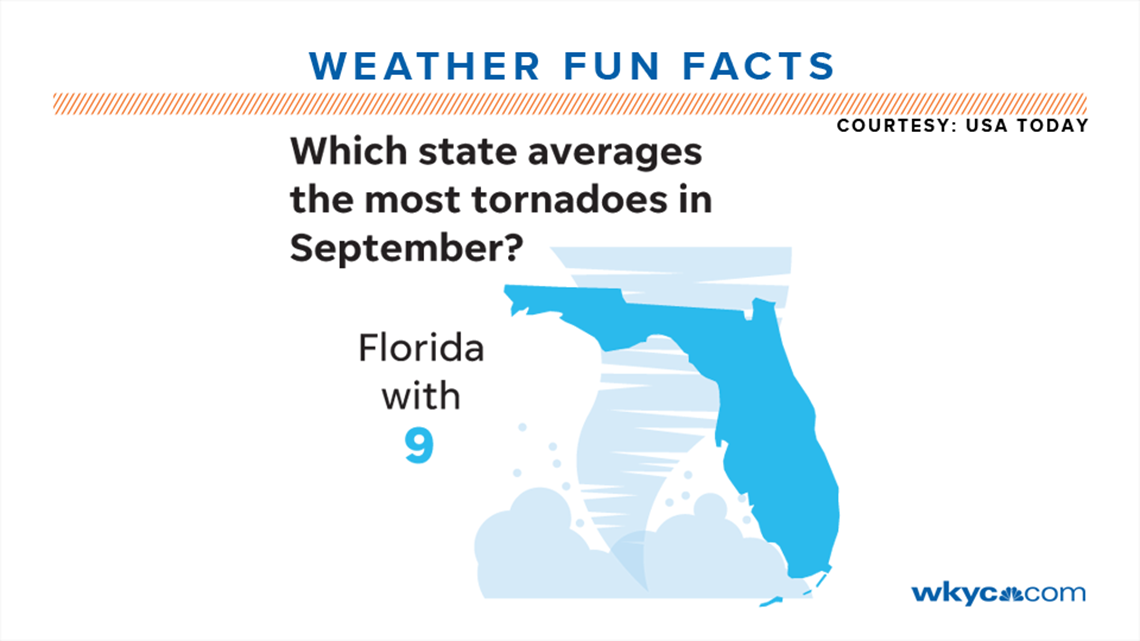 Weather Fun Facts | Interesting tidbits about the weather | wkyc.com