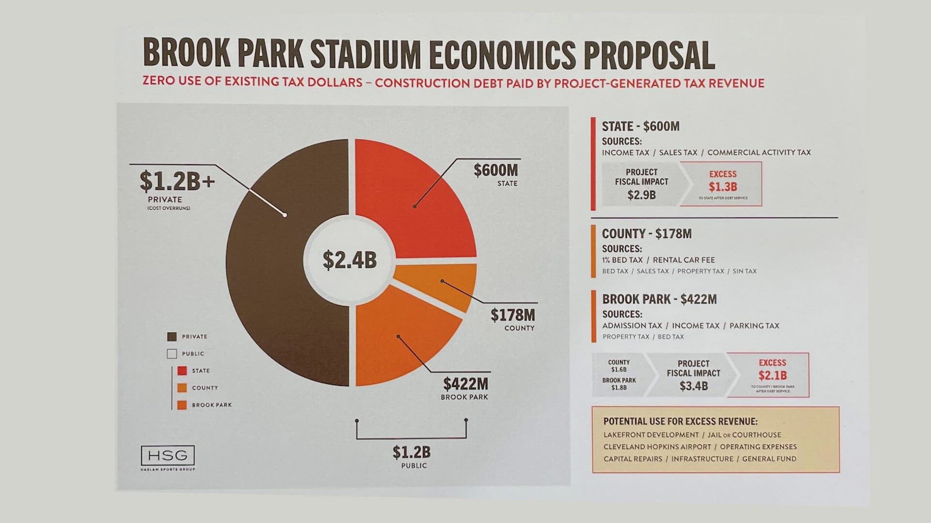 Report questions economic impact of proposed Cleveland Browns domed ...