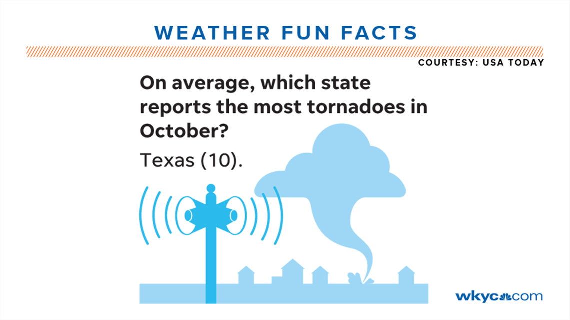 Weather Facts | Interesting tidbits about the weather | wkyc.com