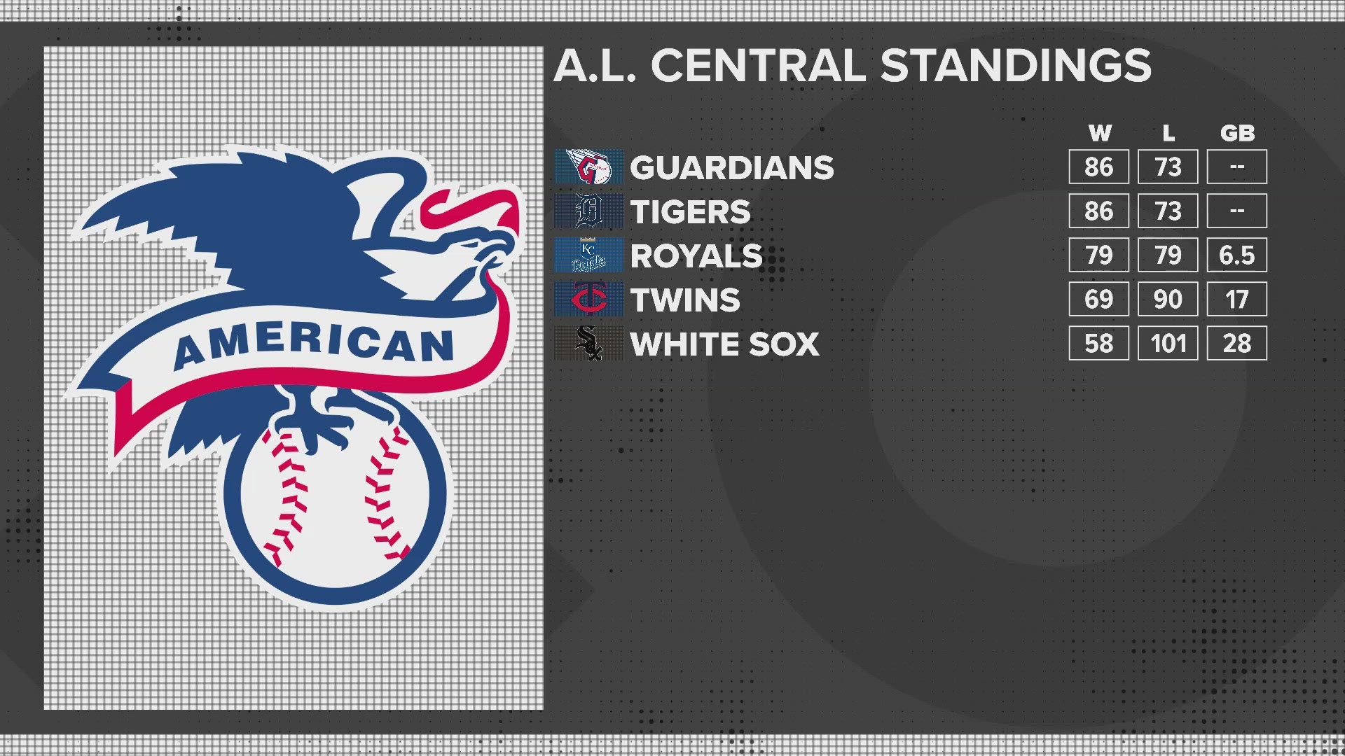 Cleveland Guardians’ magic number to clinch AL Central remains at 3 ...