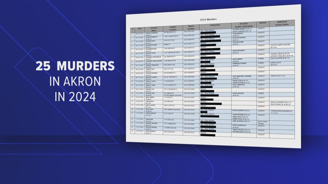 Akron murder rate virtually unchanged year-over-year, data shows | wkyc.com