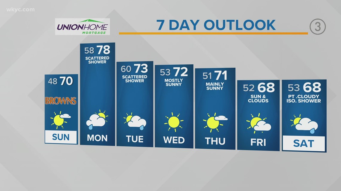 Cleveland weather: | wkyc.com