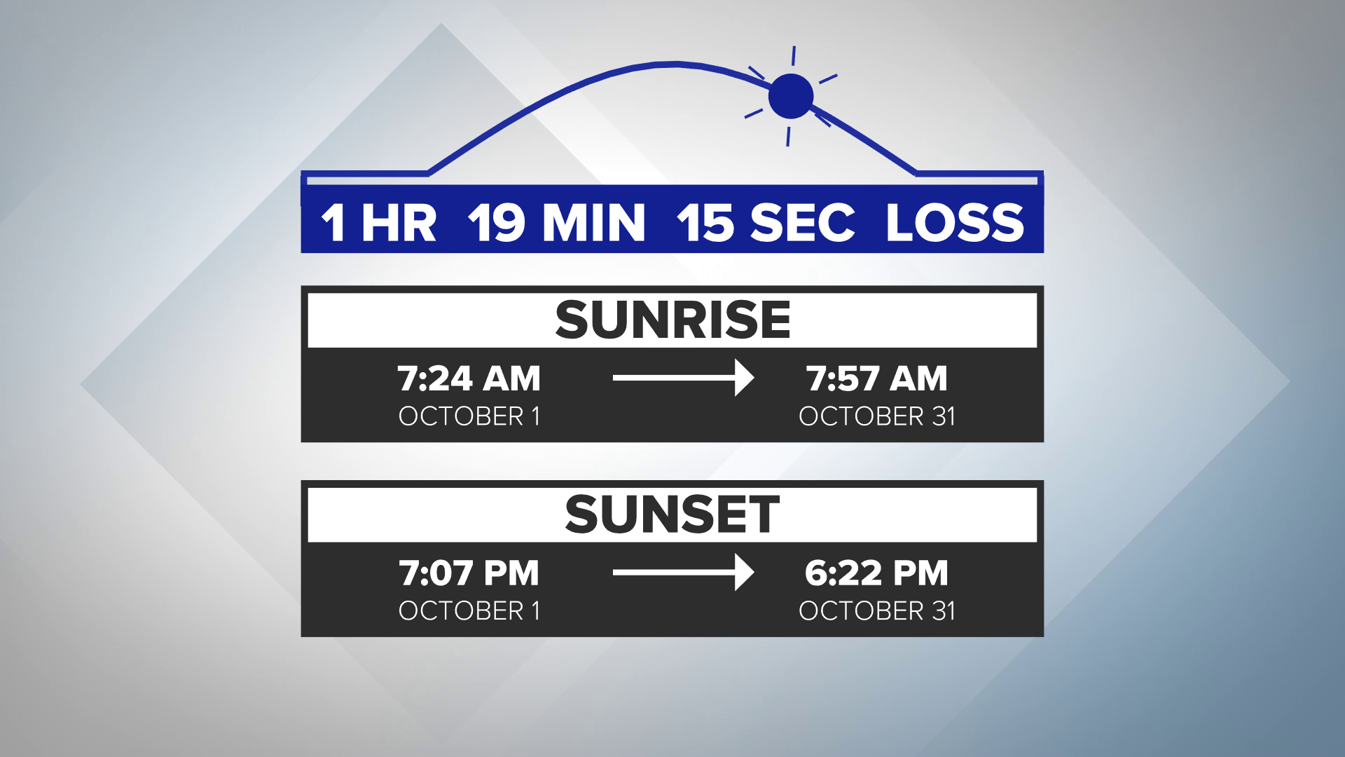 How much daylight will you lose throughout October? | wkyc.com