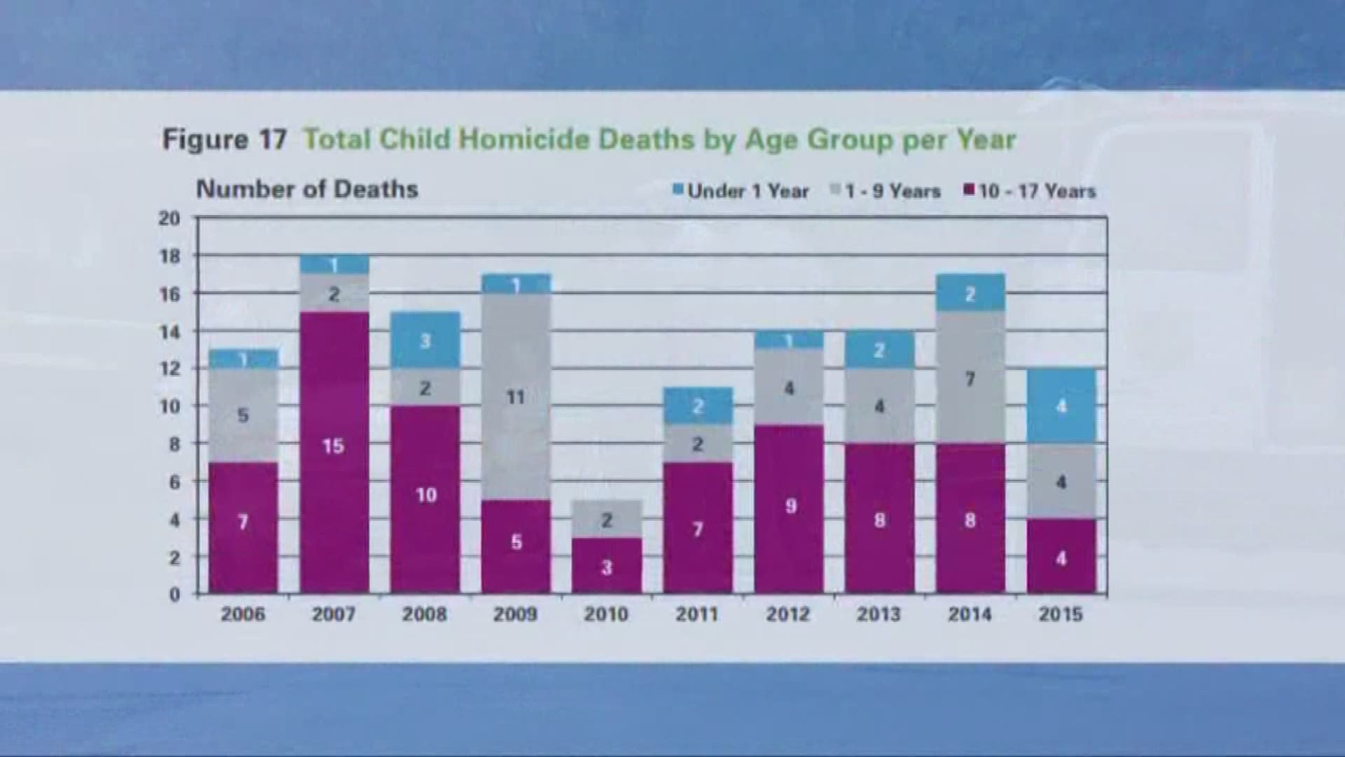 IN DEPTH | Homicides for small kids reach 10 Year High in Cuyahoga Co ...