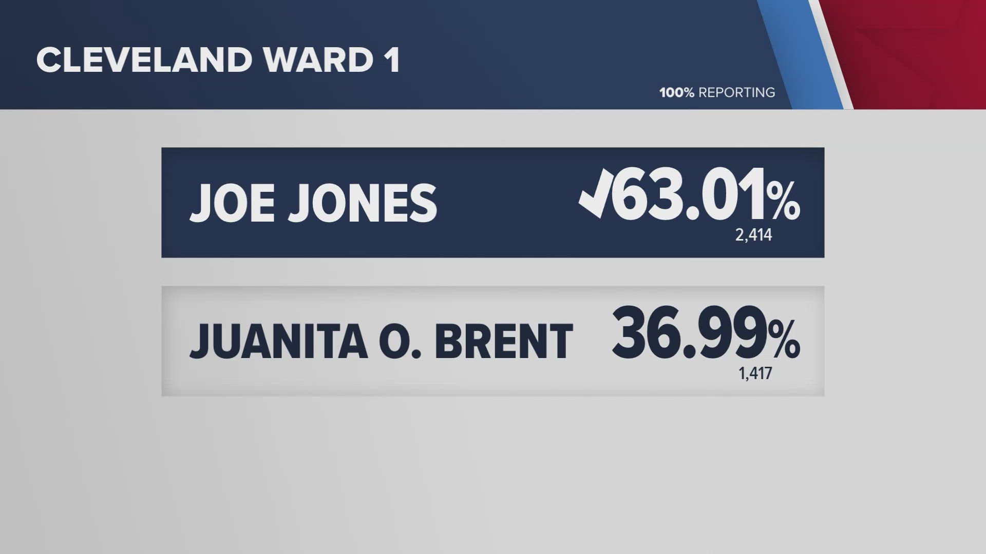 Cleveland tests new City Council ward map in key primary races | wkyc.com