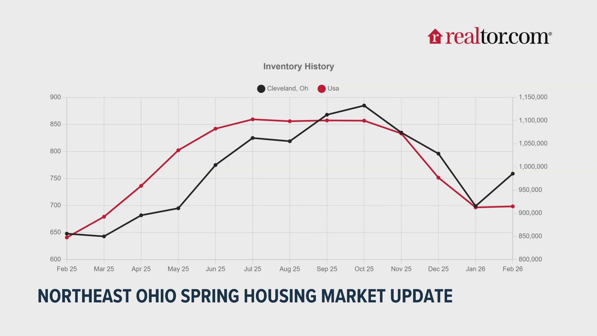 Beyond the Listing: Northeast Ohio spring housing market update | wkyc.com