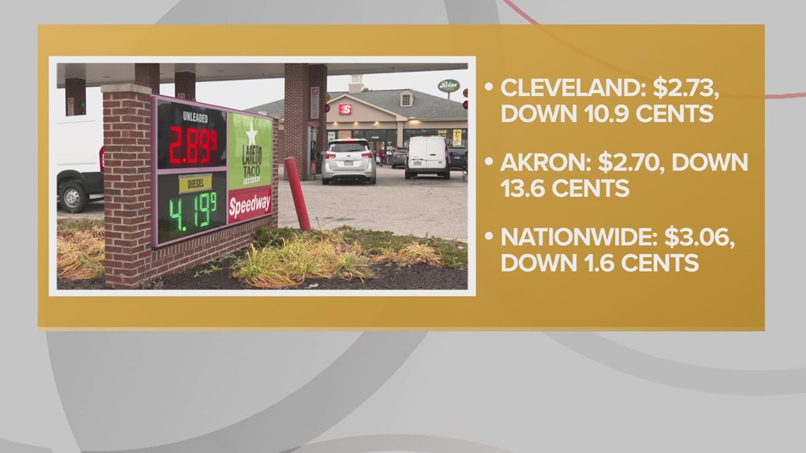Gas prices drop in Akron and Cleveland once again: Down 13 cents in Akron, nearly 11 cents in ...