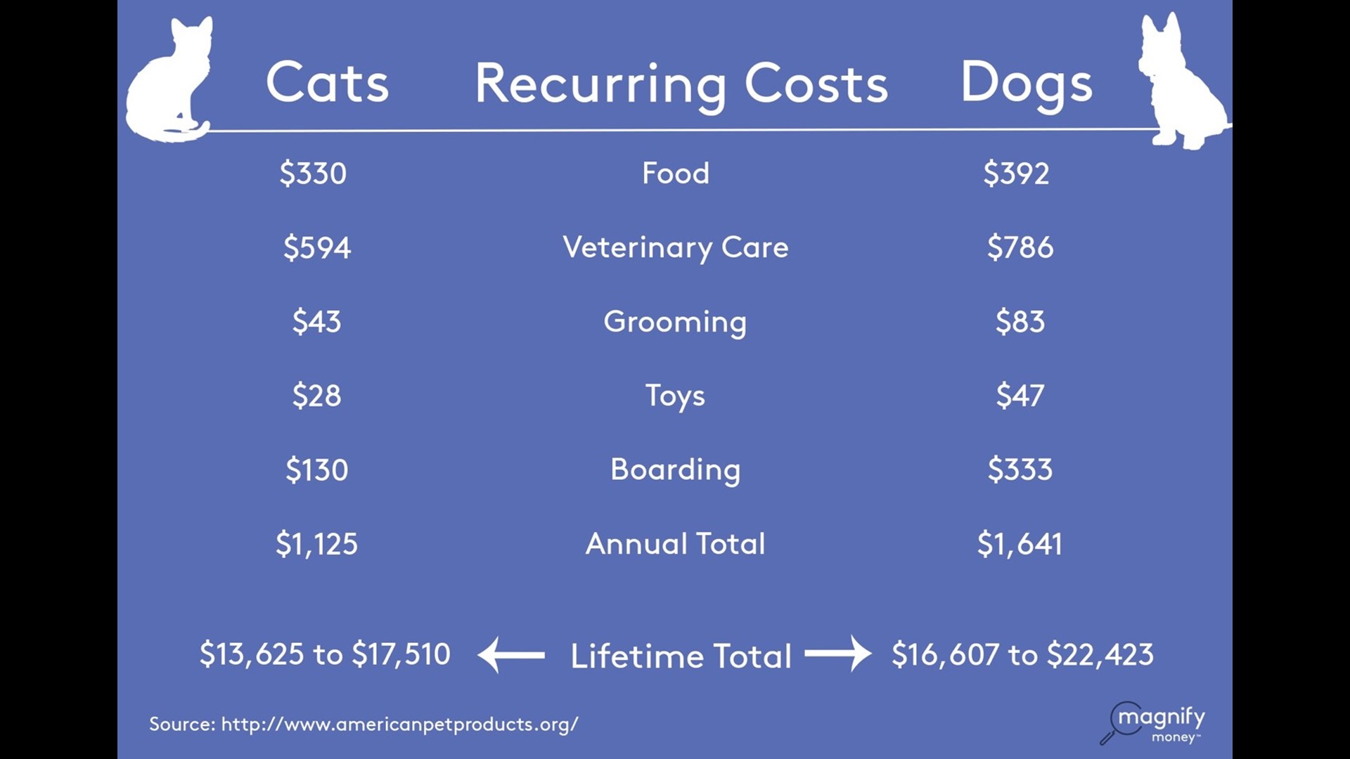 Cats vs. Dogs - Which pet is more affordable? | wkyc.com