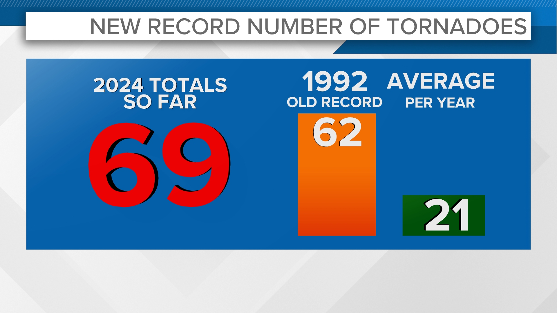 Ohio sets record for tornadoes in one year | wkyc.com