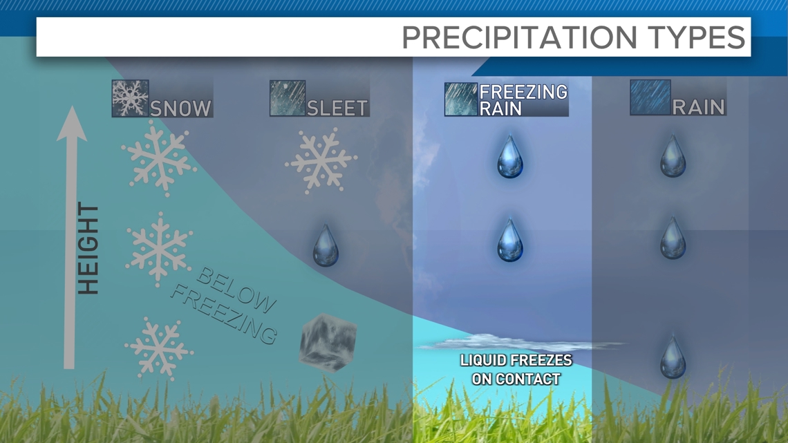 Why freezing rain? Here's how it develops | wkyc.com