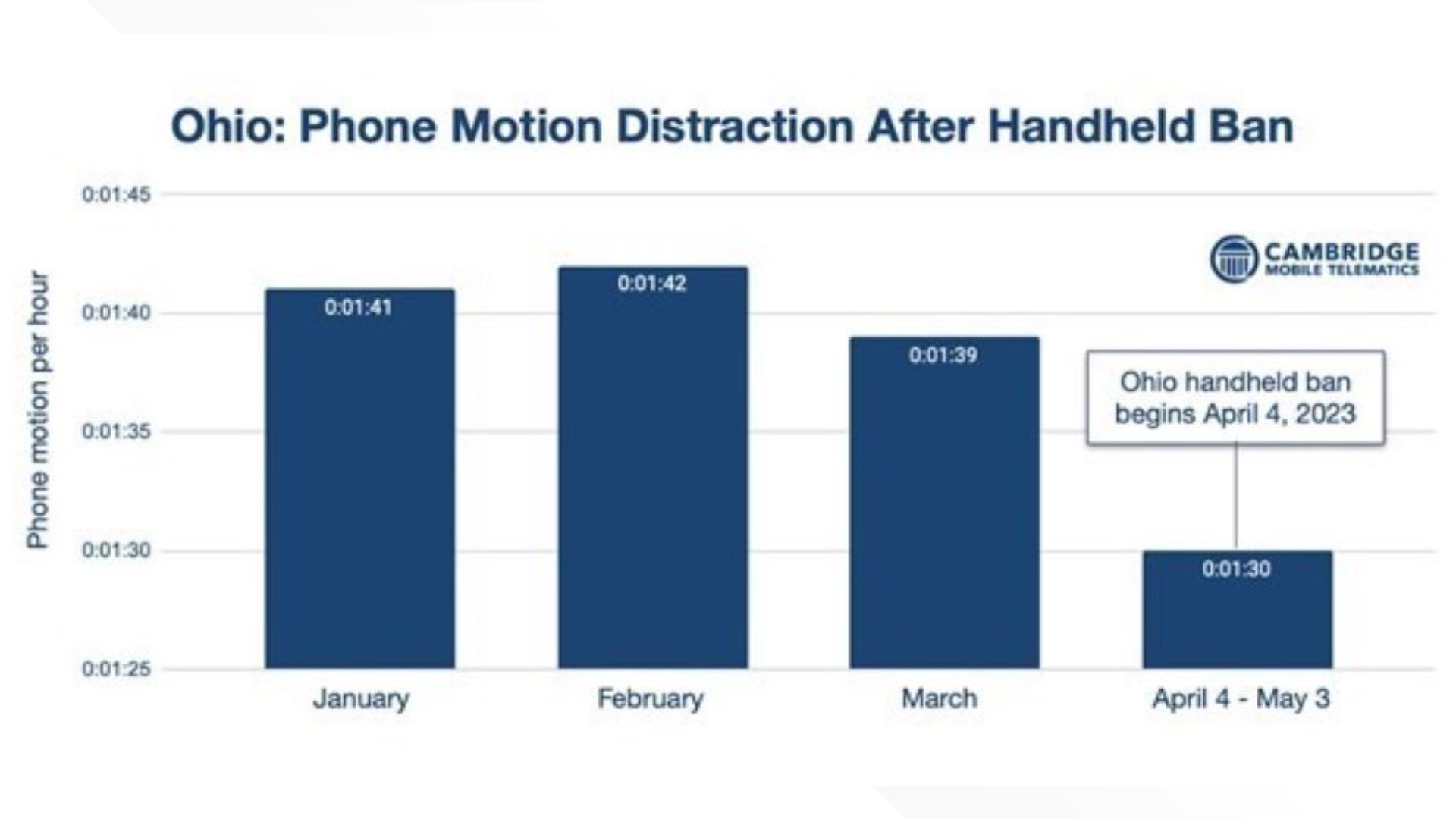 Distracted driving in Ohio down since new law took effect | wkyc.com