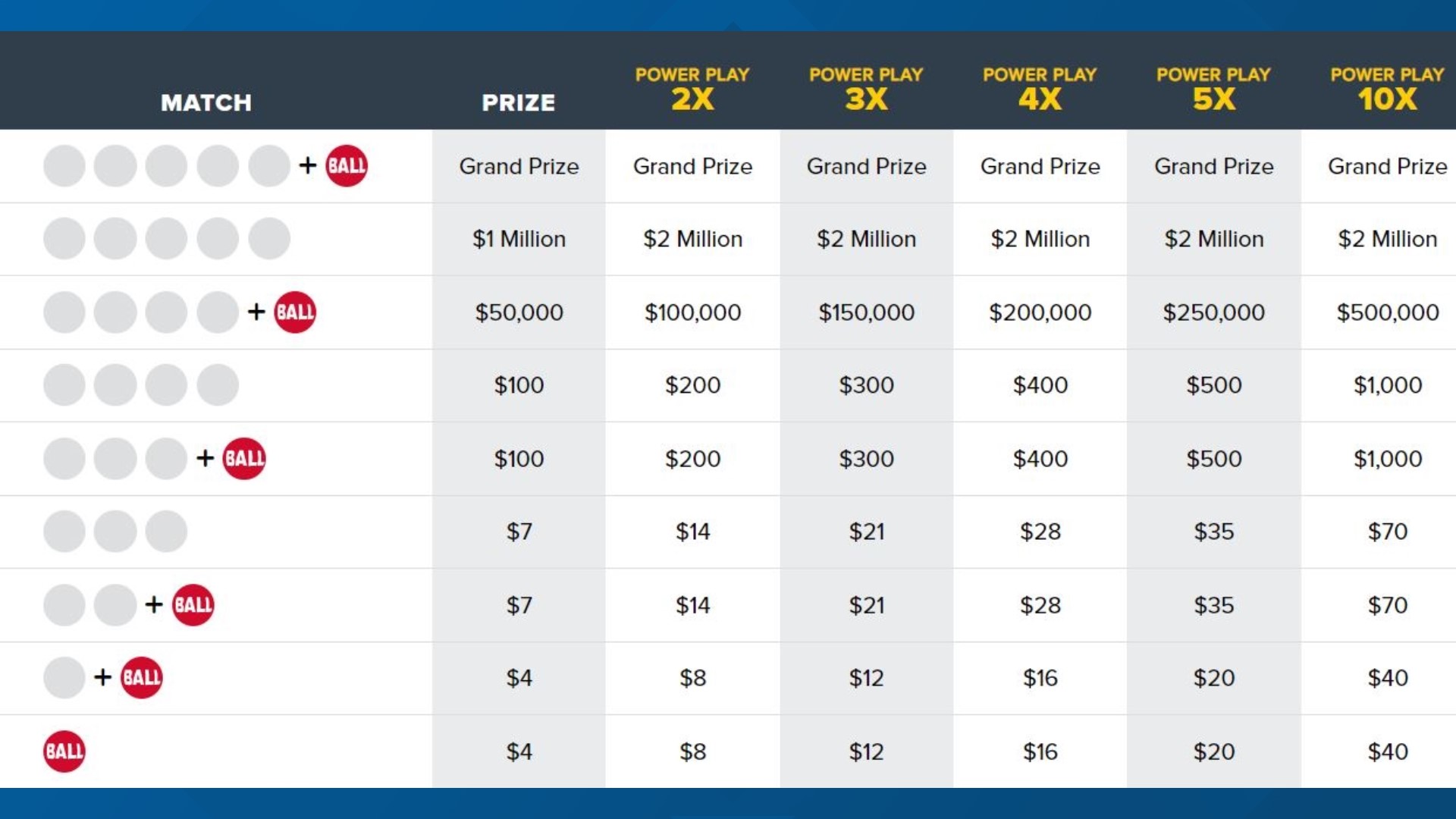 How much do you have to spend to win the Powerball lottery? | wkyc.com