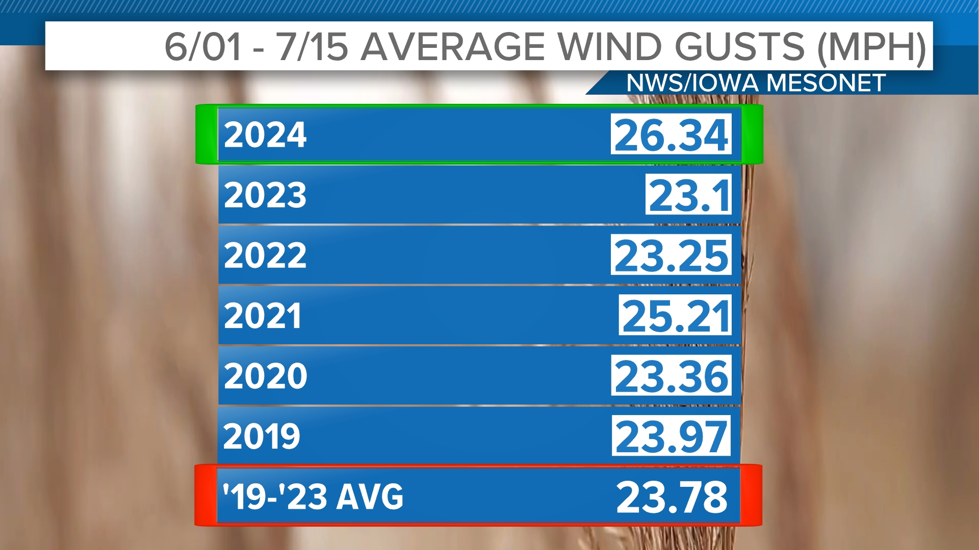 Has it been windier than normal this summer in Northeast Ohio? | wkyc.com