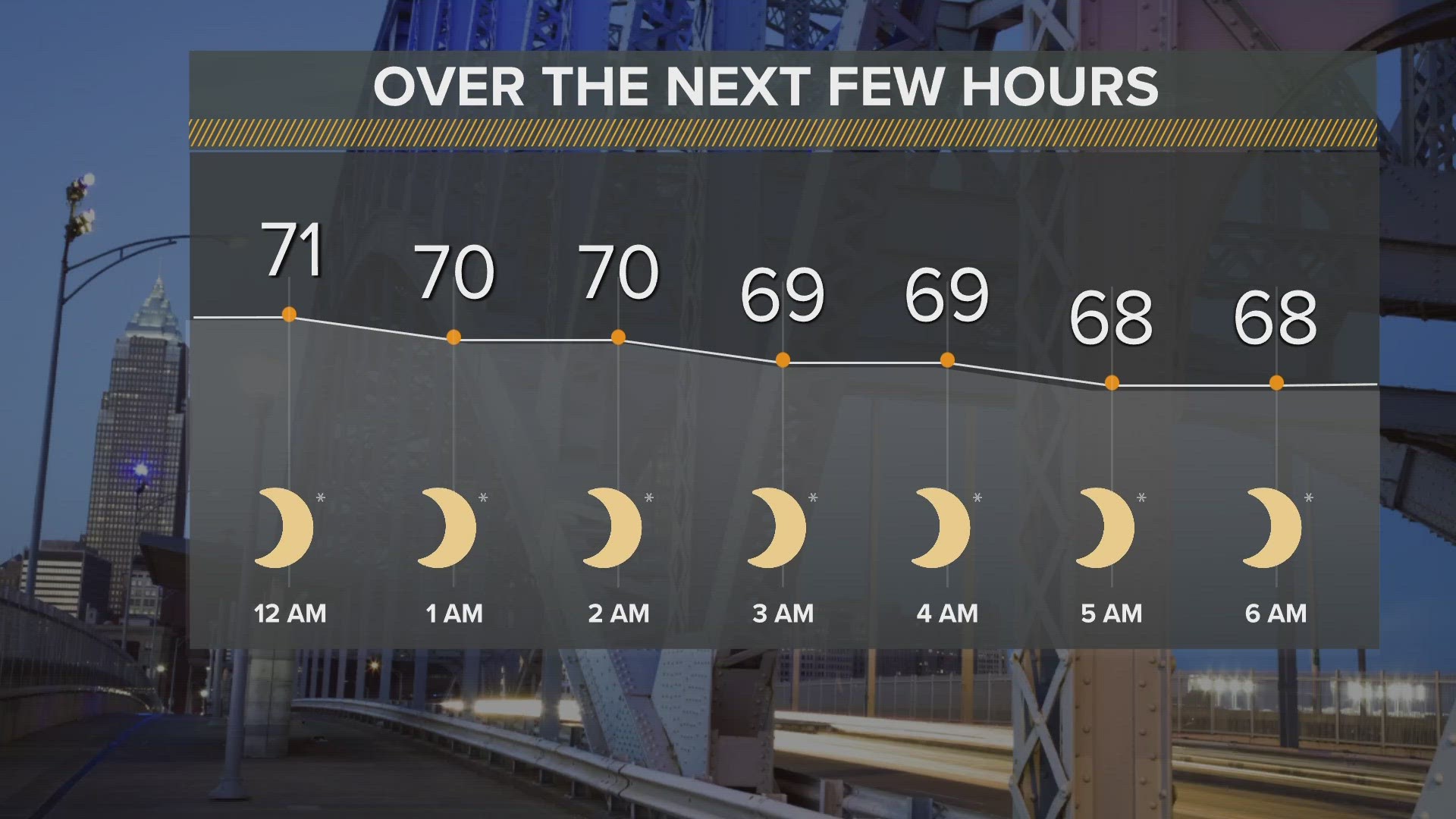 Cleveland Weather: High heat continues into work week | wkyc.com