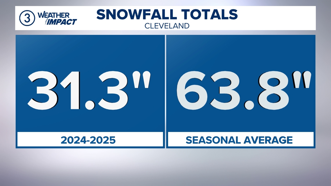 Cleveland snow season falls below average in 2024-25 | wkyc.com