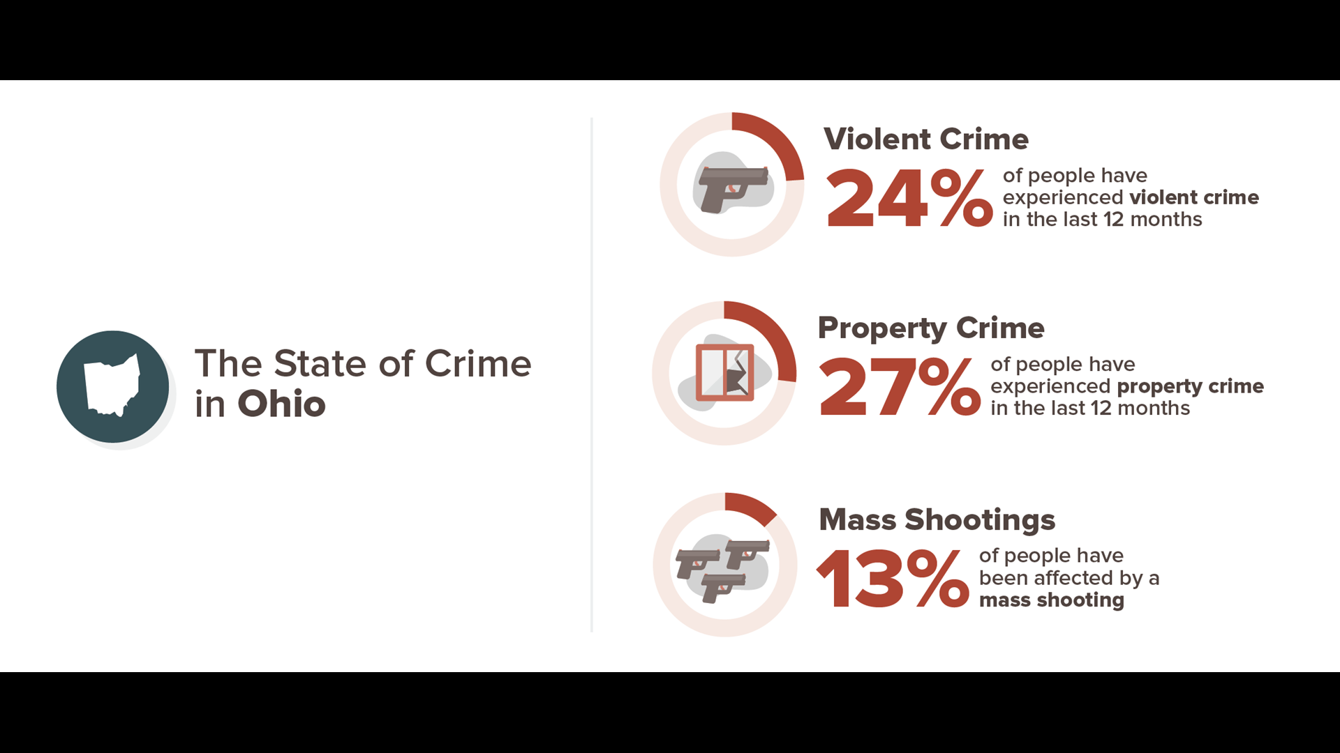 What are the safest cities in Ohio? New study reveals top 20 | wkyc.com