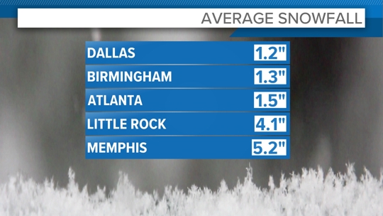 How much snow is typical for the South? | wkyc.com