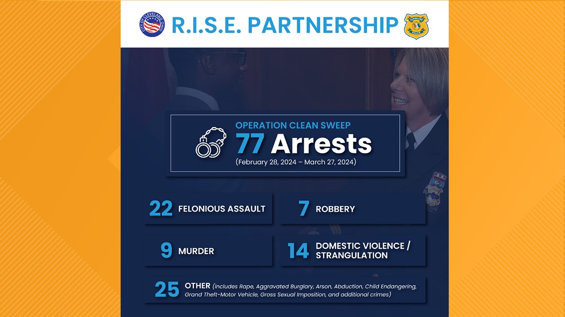 77 arrested in Cleveland during 'Operation Clean Sweep' | wkyc.com