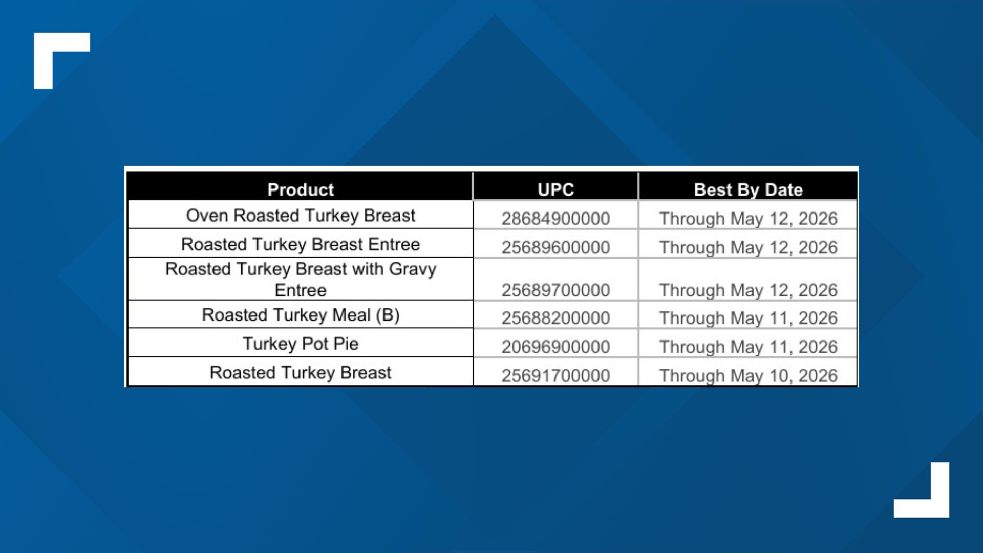 Roasted turkey products recalled by Giant Eagle after possible presence ...