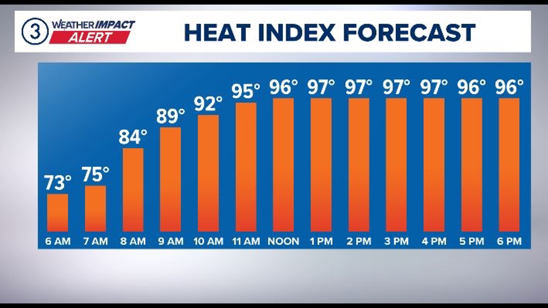Weather Impact Alert issued for dangerous heat in Northeast Ohio | wkyc.com