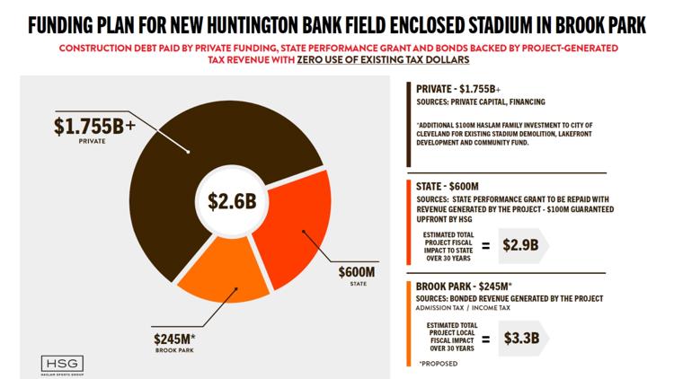 Cleveland Browns Brook Park stadium update: Haslams increase investment ...