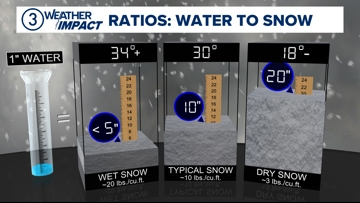 The snow-to-water ratio affects the kind of snowfall we receive | wkyc.com