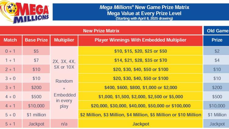 New Mega Millions: See what's different in the redesigned lottery game ...