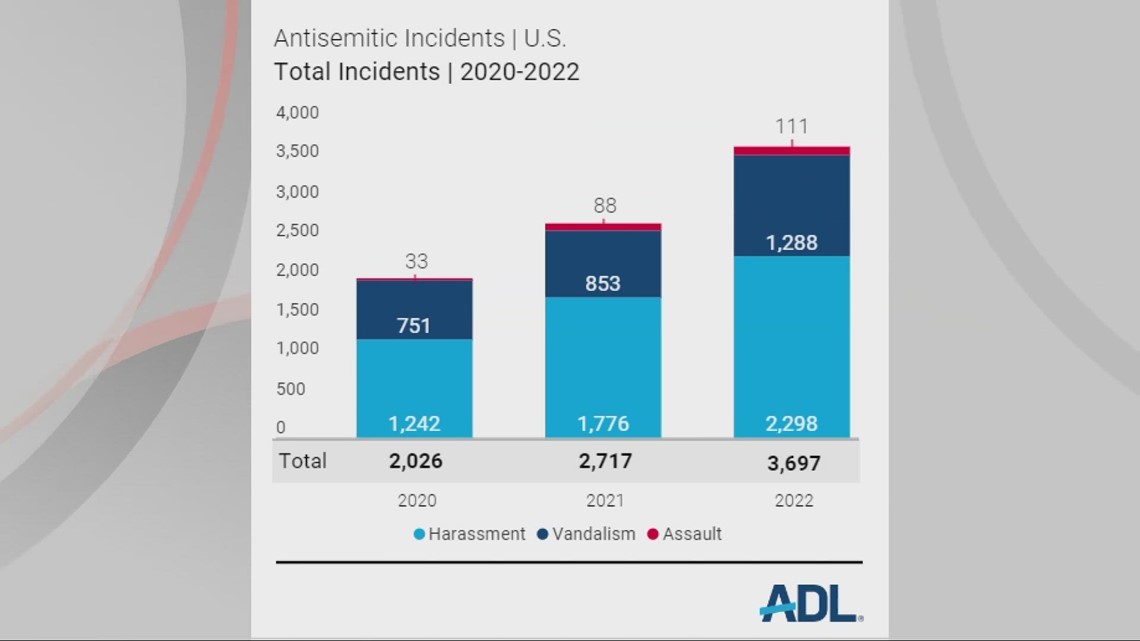 ADL reports record high number of US antisemitic cases in 2022 | wkyc.com