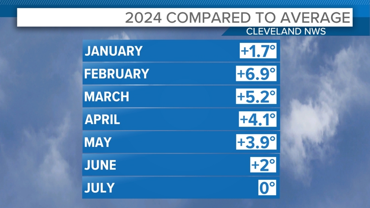 Did July's weather in Northeast Ohio differ from average? 3News ...