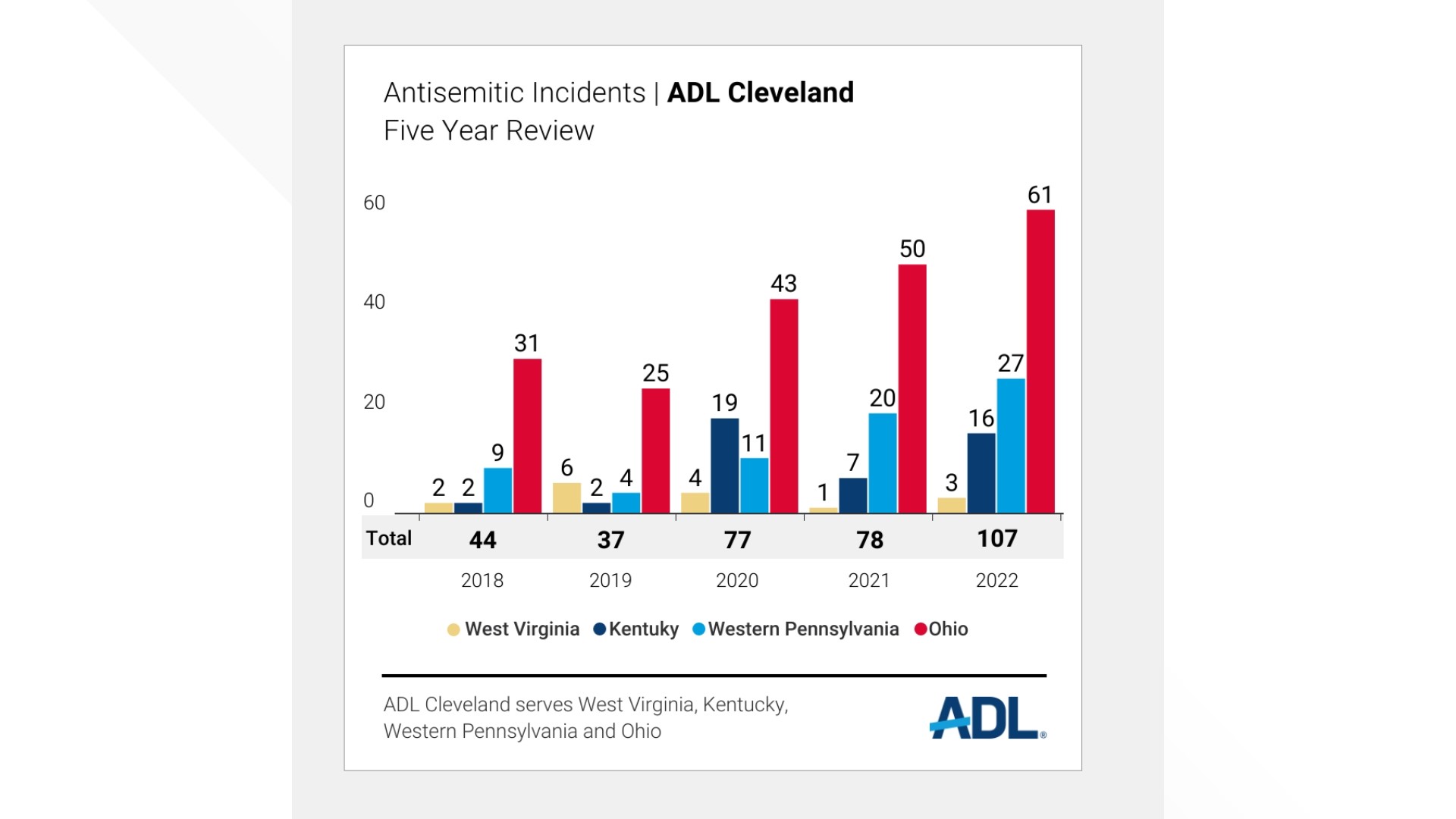 ADL reports record high number of US antisemitic cases in 2022 | wkyc.com