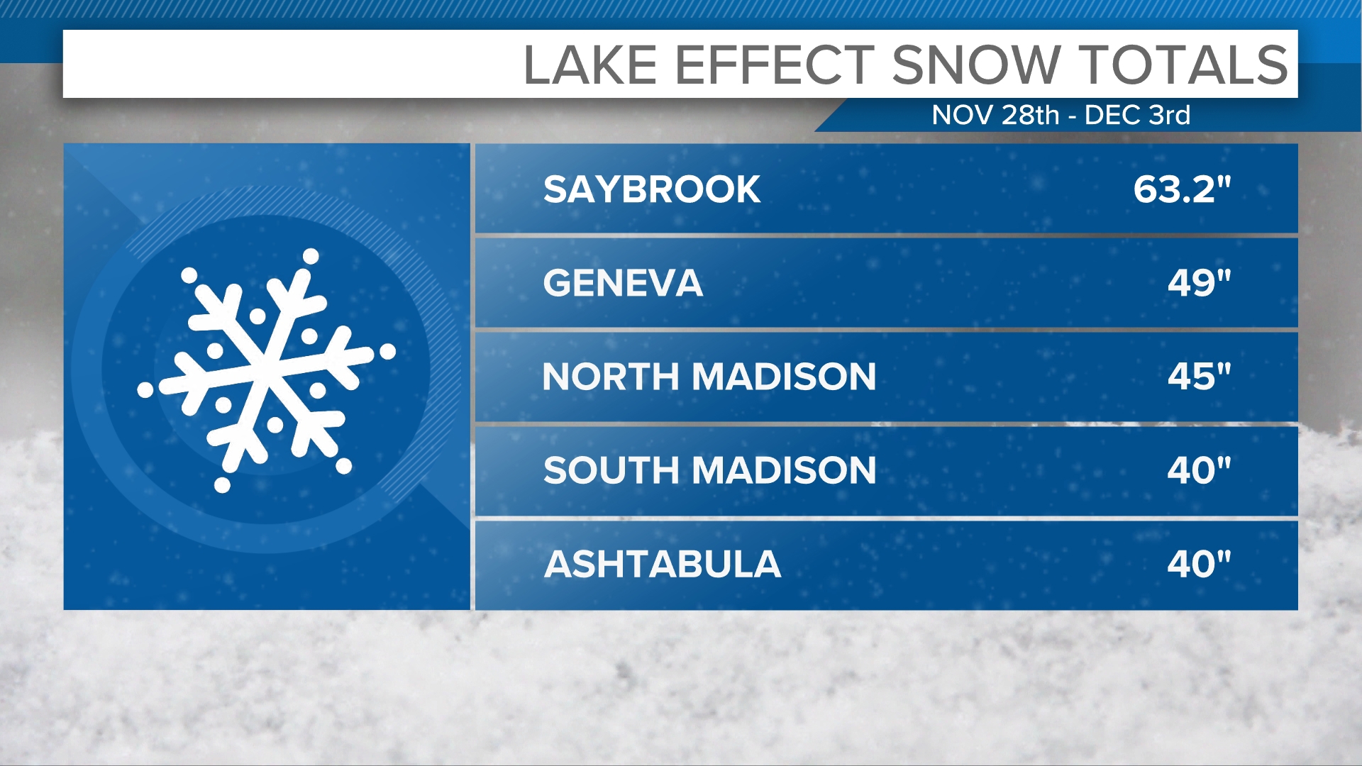 Cleveland snow season falls below average in 2024-25 | wkyc.com