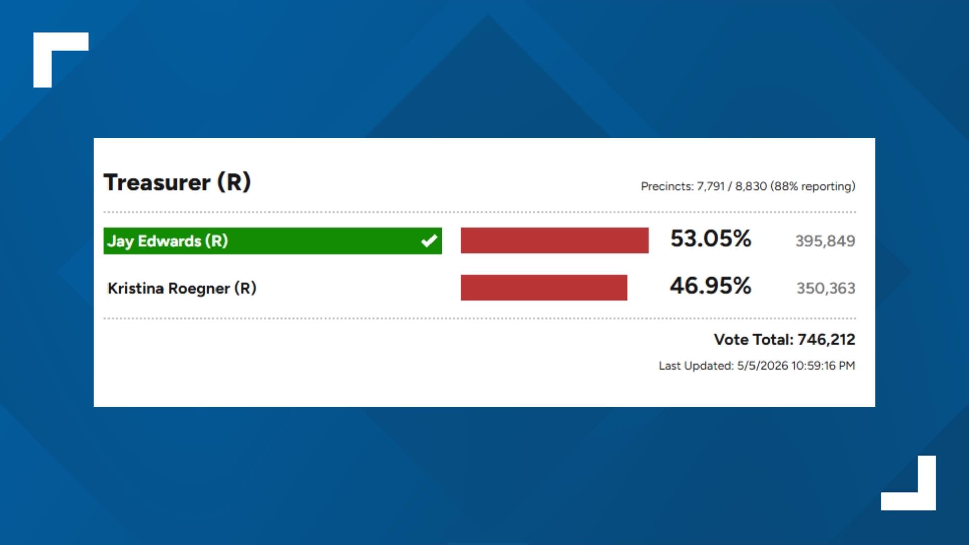 Ohio primary election 2026: Jay Edwards wins Republican nomination for ...