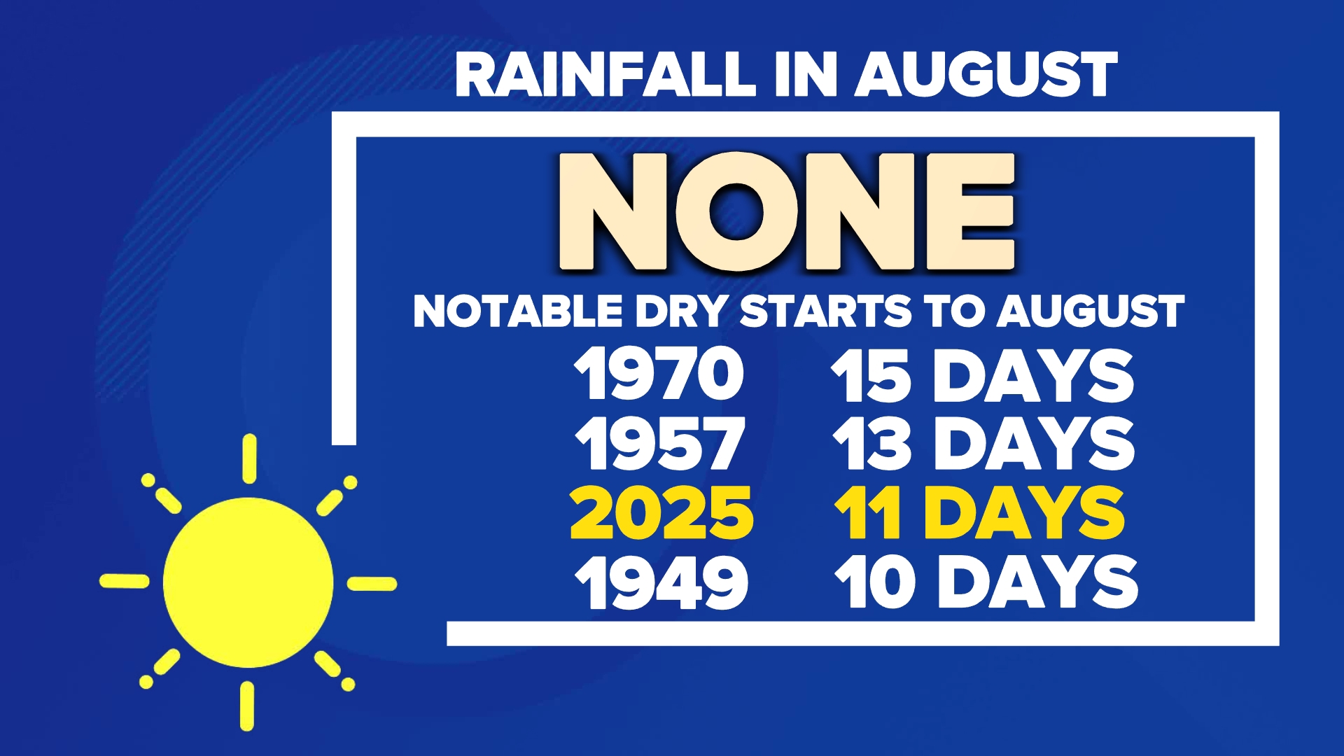 Northeast Ohio records cool and dry August in 2025 | wkyc.com