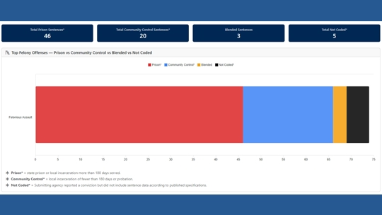 New online dashboard offers public access to felony crime data in Ohio ...