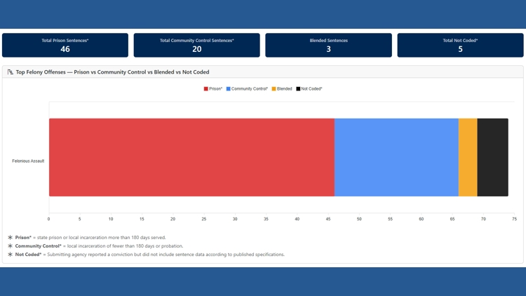 New online dashboard offers public access to felony crime data in Ohio ...